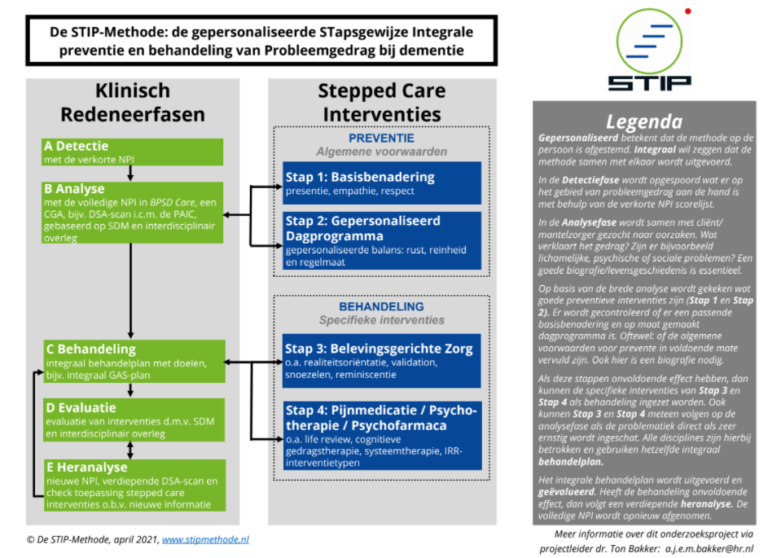 Introductie - STIP Methode